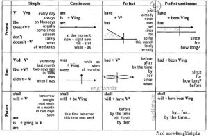 Learn English Verb Tenses in 10 Minutes + PDF