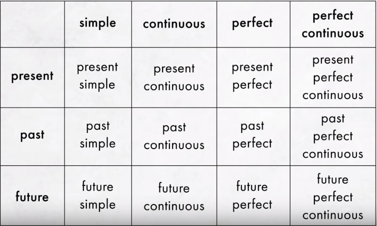Simple Present Tense Formula Chart 12 Tenses In English Grammar 