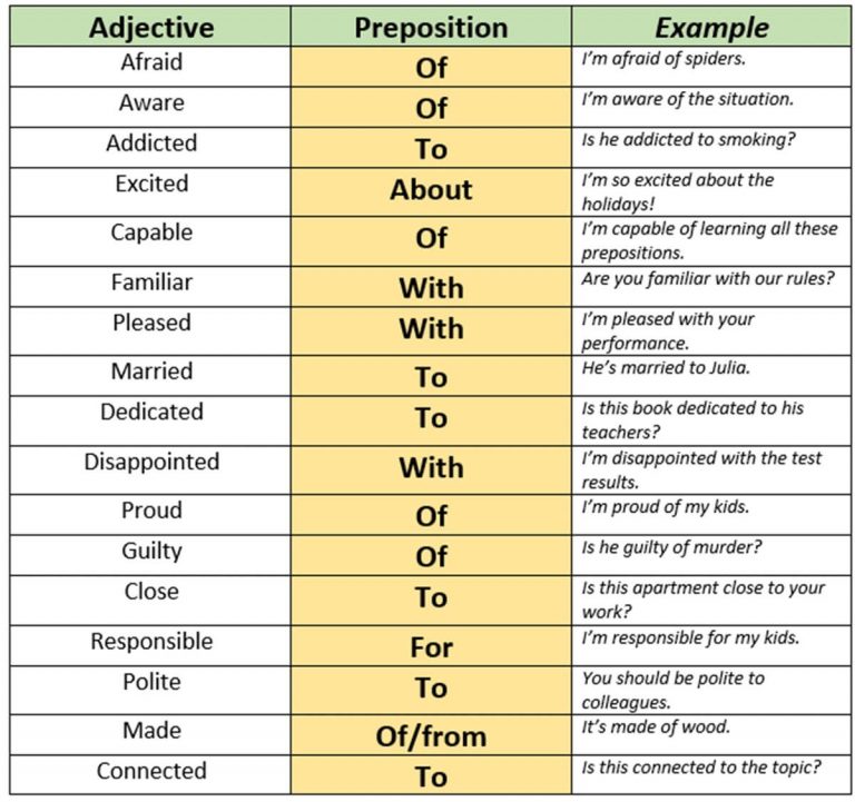 Prepositions with Adjectives List (PDF)