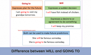 Difference Between "Will" and "Going To" for Future Tense + PDF