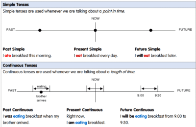 Verb Tenses Chart Xterraweb Tenses Chart Learn