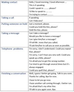 Telephone Conversation Exercises & Phrases in English