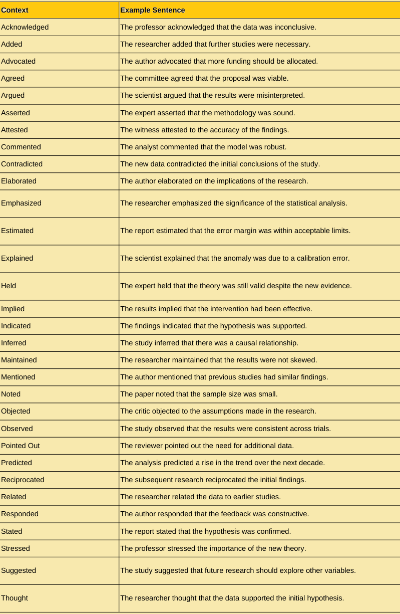 Other Ways to Say SAID + PDF