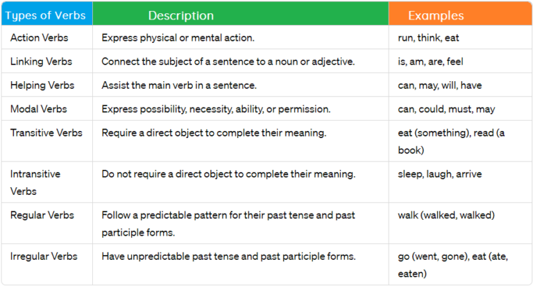 The Eight Parts of Speech in English (PDF)