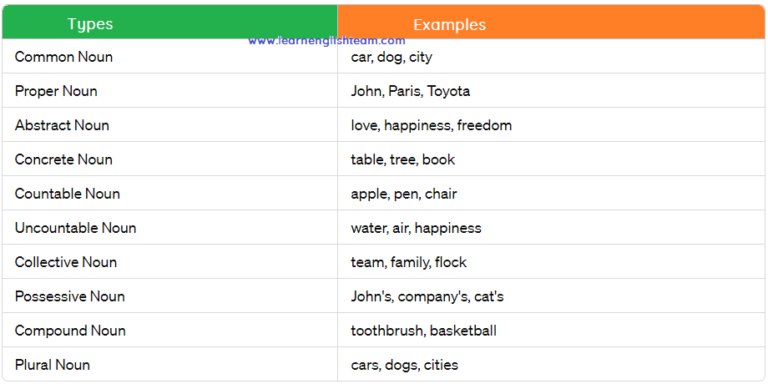 The Eight Parts of Speech in English (PDF)