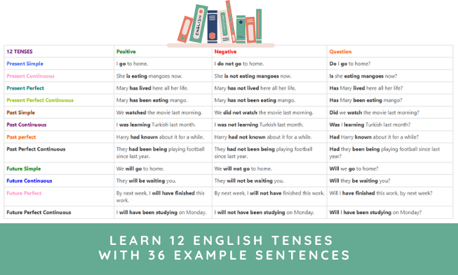 Learn 12 English Tenses With 36 Example Sentences PDF 
