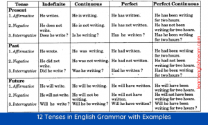 12 Tenses in English Grammar with Examples (PDF)