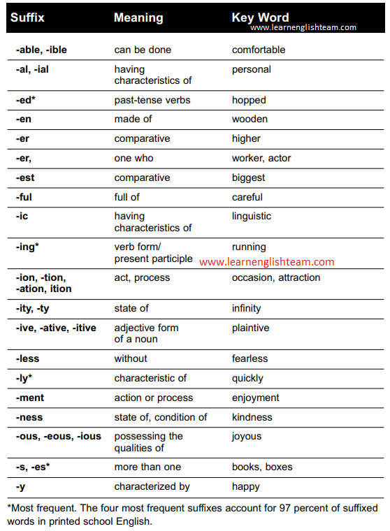 Common Suffixes in English and How to Use Them (PDF)