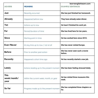 Adverbs of Time Used with the Present Perfect Tense