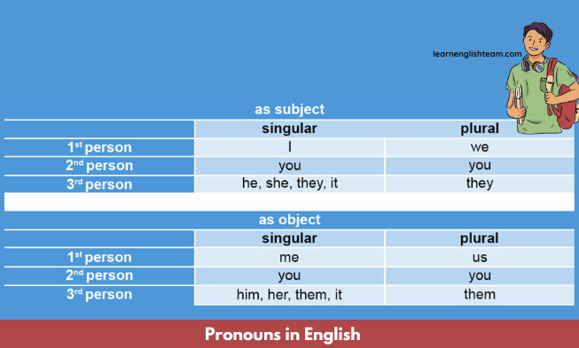 Pronoun Quick Reference Sheet English Esl Worksheets For