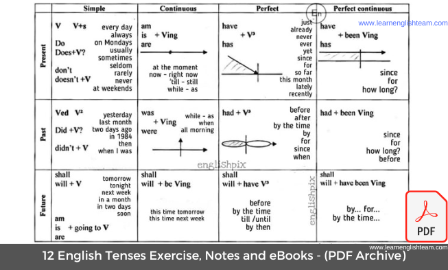12 English Tenses Exercise, Notes and eBooks - (PDF Archive)