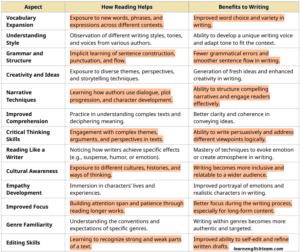 Why Reading More Can Help You Write Better?