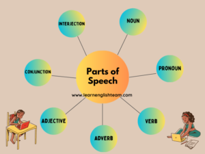 Parts of Speech - Definition, 8 Types with Examples